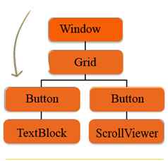 WPF Interview Questions And Answers